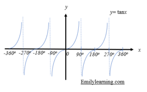 Summary Notes for Trigonometry - O Level Add Math - Emily Learning