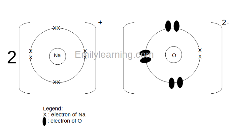 Drawing Dot-and-Cross Diagrams of Ionic Compounds - O Level Chemistry ...