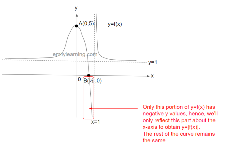 Transformation of Graphs - Emily Learning