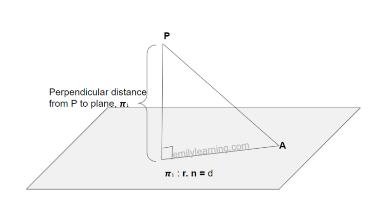 Perpendicular Distance from a point to a line or a plane. - Emily Learning