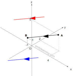 Position vector vs Direction vector - Emily Learning